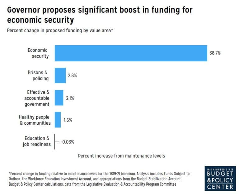 Lawmakers should build on governor’s 2020 budget proposal - Budget and ...