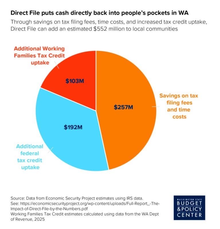 Doing your taxes is easier than ever, thanks to Direct File - Budget ...